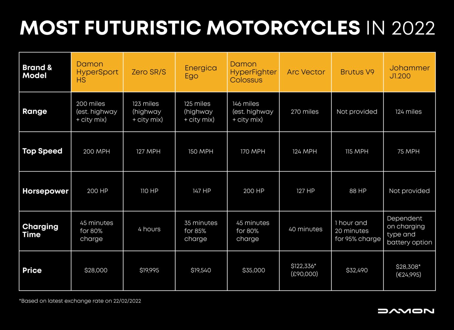 The 7 Most Futuristic Motorcycles in 2022 - Damon Motorcycles
